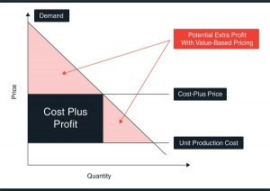 Value-Based Pricing: The Definitive Guide - Consulterce