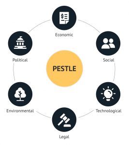PESTLE Analysis: The Macro-Environmental Framework Explained