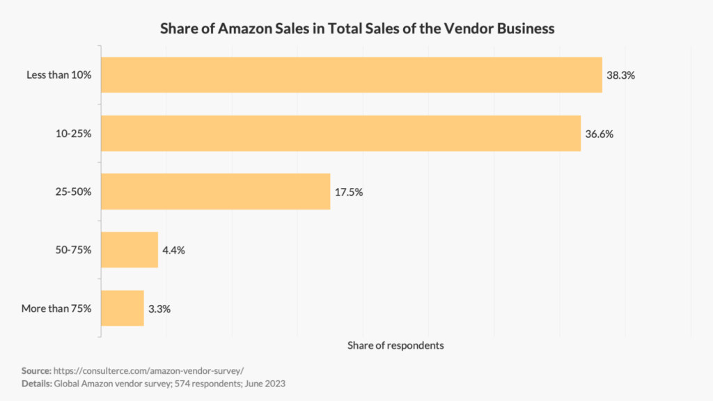 The Big Amazon Vendor Study: Industry Insights & Key Statistics (2023)