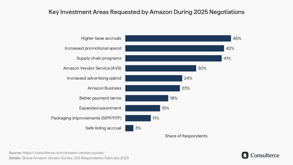 Amazon Vendor Negotiation Study: Early Insights & Trends (2025)