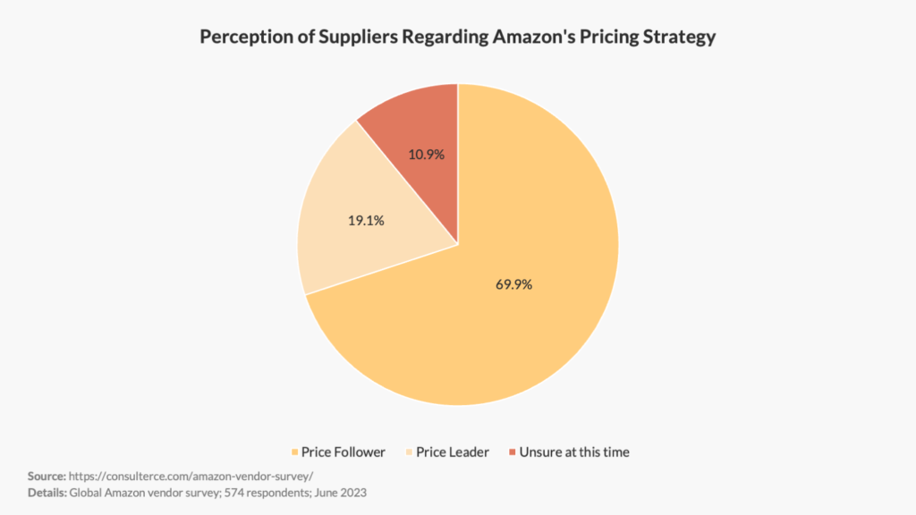 The Big Amazon Vendor Study: Industry Insights & Key Statistics (2023)