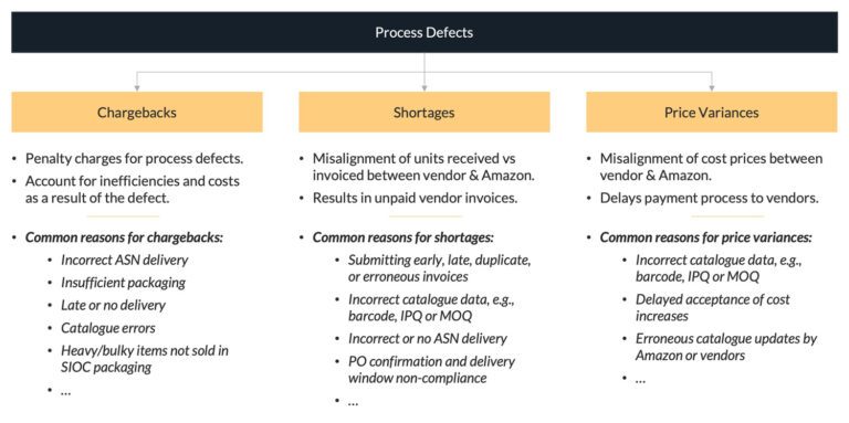 12 KPIs Amazon Vendors Need to Measure for Profitable Growth