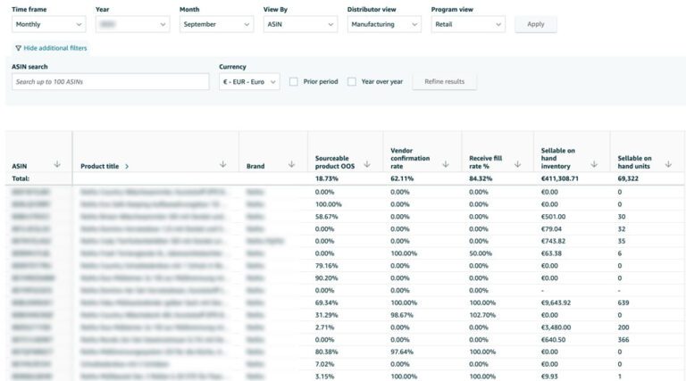 How to Improve Product Availability on Amazon Vendor Central