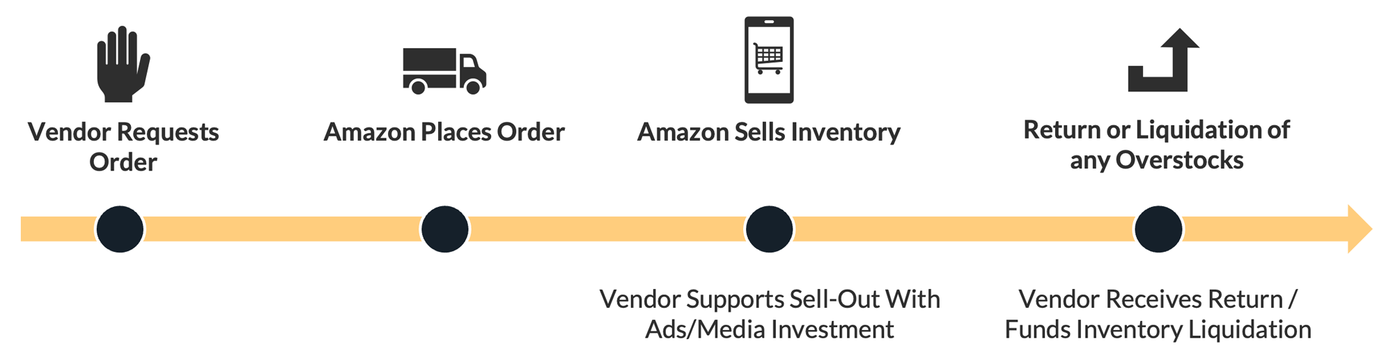 How to Improve Product Availability on Amazon Vendor Central